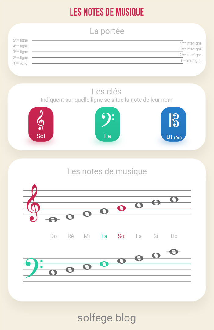 Solfège Flashcard - Solfège Blog à télécharger et imprimer - 100% Gratuit